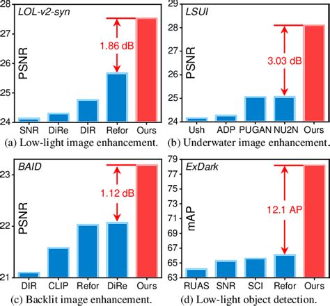 Figure 1 From Reti Diff Illumination Degradation Image Restoration With Retinex Based Latent