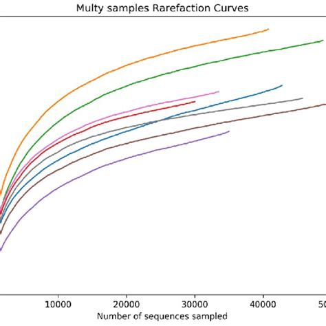 Sample Based Rarefaction Curve Of Observed Species Download