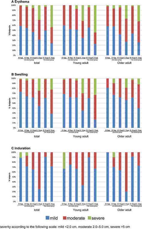 The Bar Chart Shows The Percentage Of Each Severity In The Ae Download Scientific Diagram