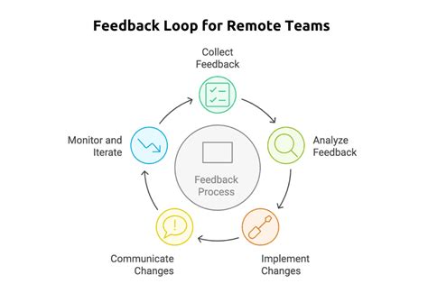 Effective Feedback In The Age Of Remote Work How To Foster A Culture