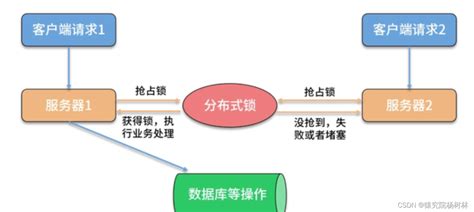 秒杀场景下用redis分布式锁解决超卖问题redis分布式锁库存超卖 Csdn博客 秒杀场景下用redis分布式锁解决超卖问题redis分布式锁库存超卖 Csdn博客