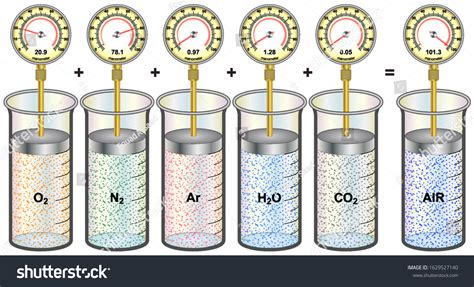 Partial Pressure