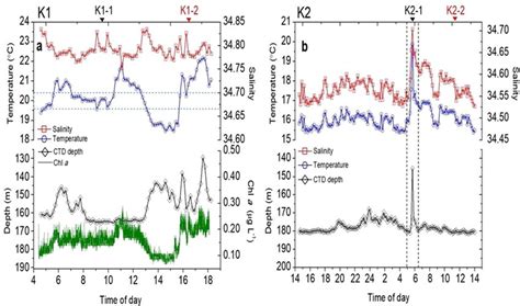 a time series variations of temperature salinity ctd sensor depth