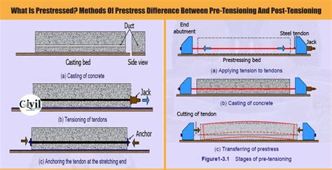 What Is Prestressed Methods Of Prestress Difference Between Pre Tensioning And Post Tensioning