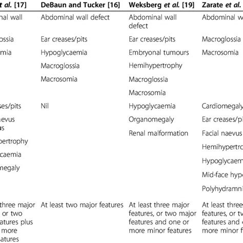 Published Clinical Diagnostic Criteria For Beckwith Wiedemann Syndrome