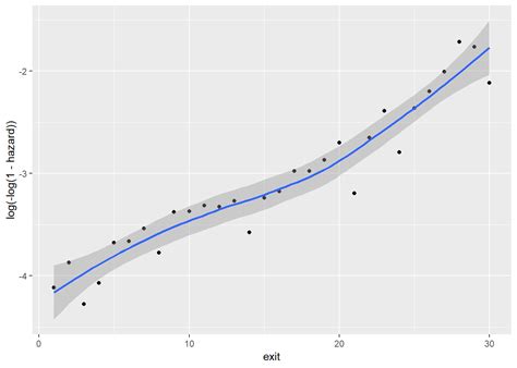 Intro To Discrete Time Survival Analysis In R Rens Van De Schoot