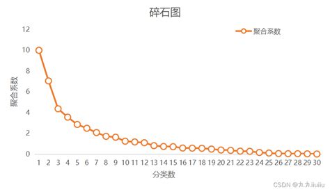 聚类分析——spss实例分析 spss聚类分析碎石图怎么做 csdn博客
