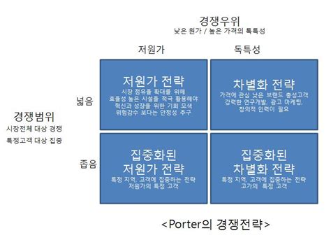 포터porter의 경쟁우위와 경쟁전략 유형 네이버 블로그