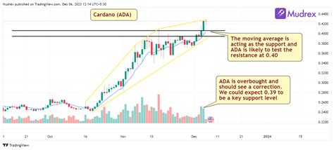Cardano Ada Price Prediction And Forecast For 2024 To 2030