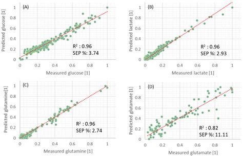Generic Chemometric Models For Metabolite Concentration Prediction