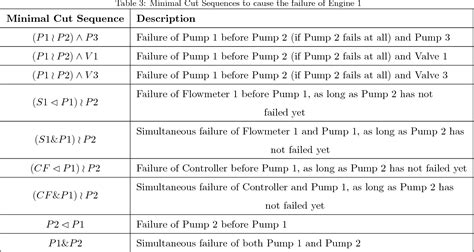 table 3 from fuzzy temporal fault tree analysis of dynamic systems