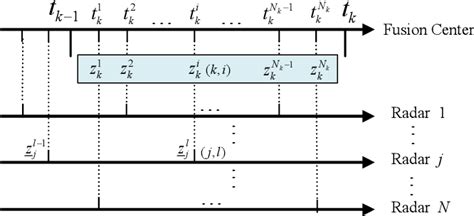 Figure 1 From Asynchronous Multi Radar Tracking Fusion With Converted