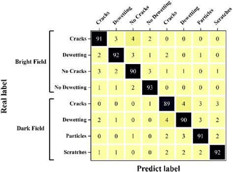 Confusion Matrix Under Project Ada Dataset Organic Part Only Download Scientific Diagram