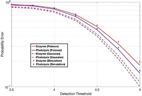 8 Accuracy Of Poisson And Gaussian Approximations For The Enzyme And Download Scientific