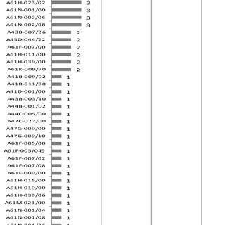 IPC Classification And Occupation Download Scientific Diagram