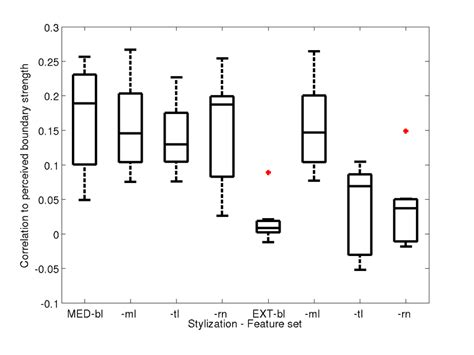 Correlations Of Feature Sets To Perceived Boundary Strength Download