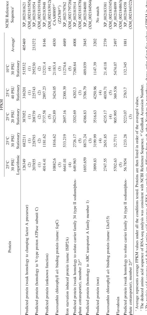Proteins Encoded By The Transcripts With Large FPKM Values In RNA Seq Download Table