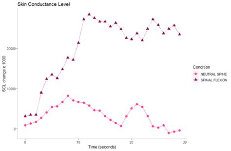 Skin Conductance Level As A Function Of Spinal Posture Download Scientific Diagram