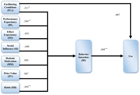The Conceptual Model And Structural Model Results Download Scientific