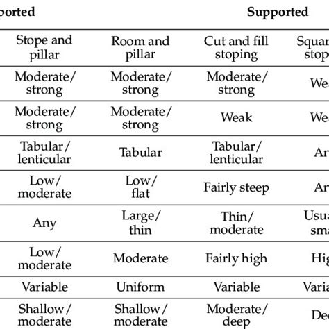 Underground Mining Classification Characteristic Hartman Introductory Underground Mining Classification Characteristic Hartman Introductory