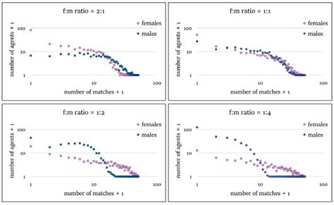Distributions Of Likes Received By Males And Females At Various Sex Ratios Download