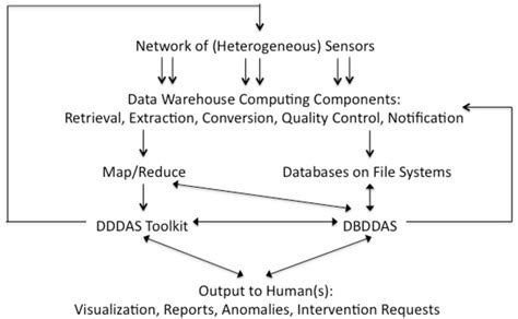 Figure 1 From An Open Framework For Dynamic Big Data Driven Application Systems Dbddas