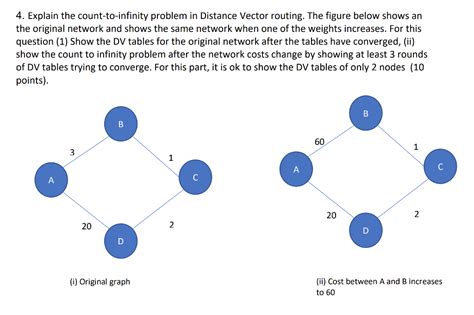 Solved 4 Explain The Count To Infinity Problem In Distance Chegg