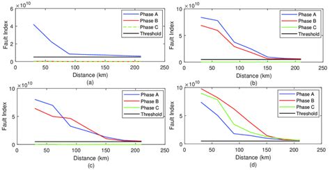 Effects Of Varying The Fault Location For Detecting And Classifying A Download Scientific