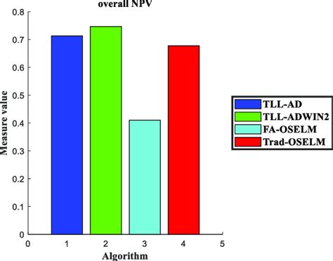 Overall Npv Comparison Result Of Default Dataset Download Scientific Diagram
