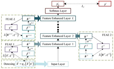 A Novel Autoencoder With Dynamic Feature Enhanced Factor For Fault Diagnosis Of Wind Turbine