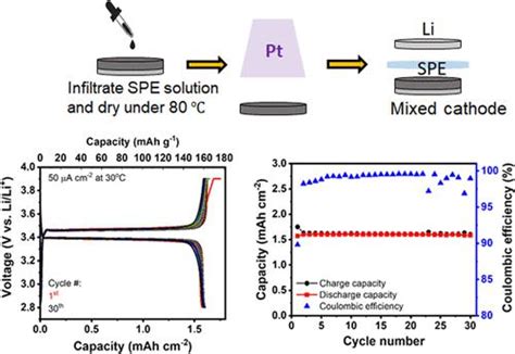 Enabling High Performance Hybrid Solid State Batteries By Improving The Microstructure Of Free