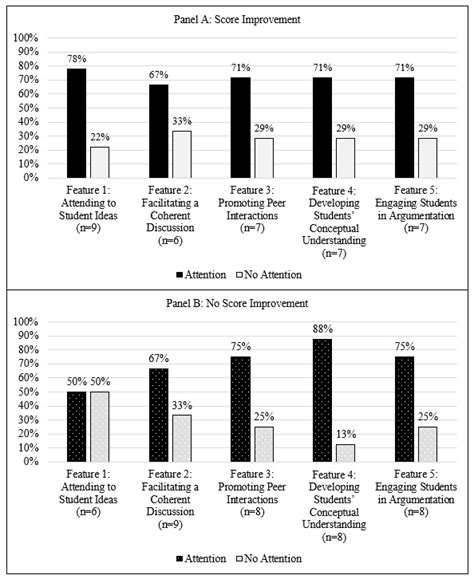 Using Simulated Classrooms To Examine Elementary Teachers Perceptions About Attention To And