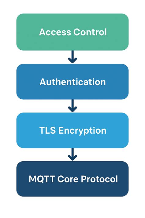 Secure Mqtt Implementations Tls Authentication And Access Control For Iot Networks Java