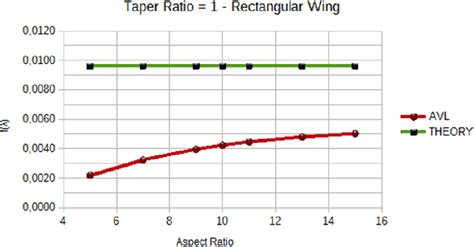 Figure 35 From Aerodynamic Analysis With Athena Vortex Lattice Avl Semantic Scholar