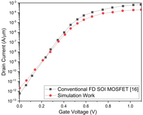 A Schematic Representation Of δ Doped Dmg Fd Soi Mosfet B
