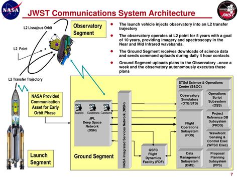 Ppt Jwst Functional Flow Diagrams And Schematic Block Diagrams