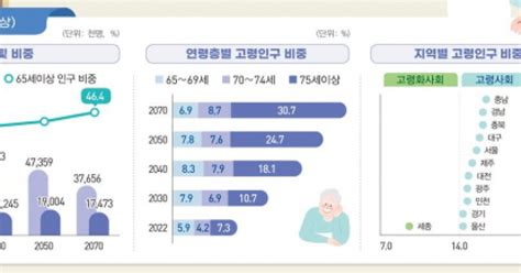 이제 고령인구 900만명시대10명 중 5명 생활비 보탬위해 더 일하고 싶어