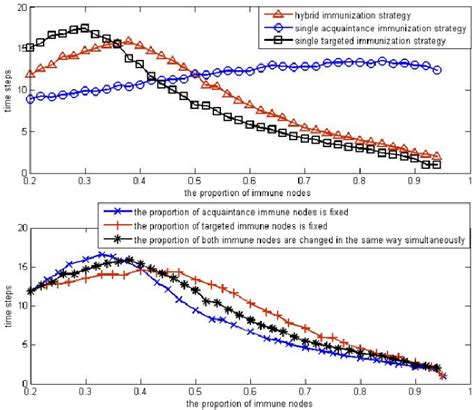 Left The Proportion Of Removed Nodes Curves Right The Time Steps