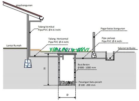 Desain Saluran Air Rumah Koleksi Gambar