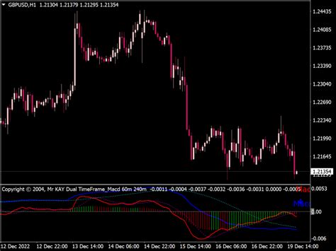 Dual Time Frame MACD Indicator Top MT Indicators Mq Or Ex Best MetaTrader Indicators Com