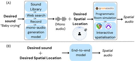 논문 리뷰 Diff SAGe End to End Spatial Audio Generation Using Diffusion Models