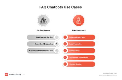 Faq Chatbots Why To Implement Real Examples