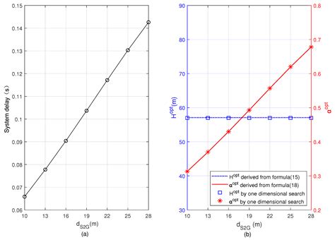 Altitude Optimization And Task Allocation Of Uav Assisted Mec