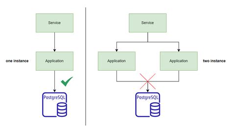 Kubernetes Patterns Behavioral Patterns Singleton Service Kubernetes Patterns Behavioral Patterns Singleton Service