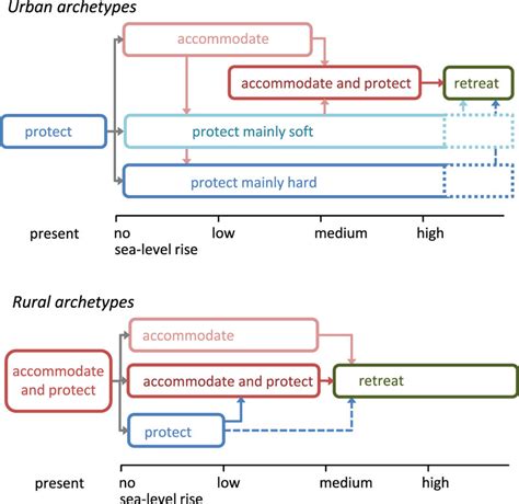 generic traits in adaptation options and pathways per land use dashed