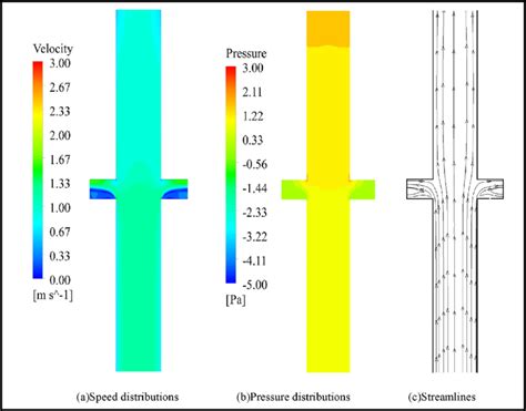 Speed Distributions Pressure Distributions And Streamlines Of The Download Scientific Diagram