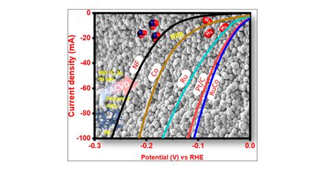 Facile Deposition Of A Spherical Rutheniumcobalt Alloy On Nickel Foam As A High Performance