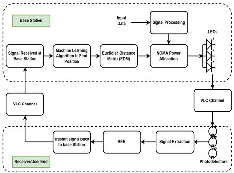 Sensors Free Full Text Machine Learning Based Indoor Localization