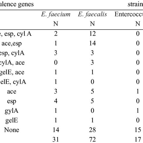 Distribution Of Enterococcus Spp In Different Clinical Samples
