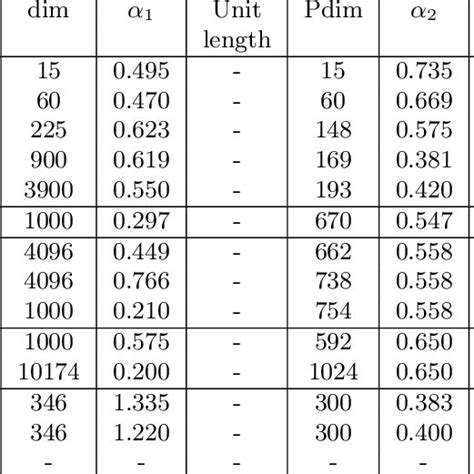 Performance Of Non Semantic Descriptors Download Table